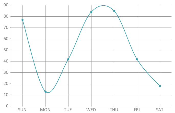 Spline Chart - Bunifu Framework | Empowering software developers craft ... Spline Chart - Bunifu Framework | Empowering software developers craft ...